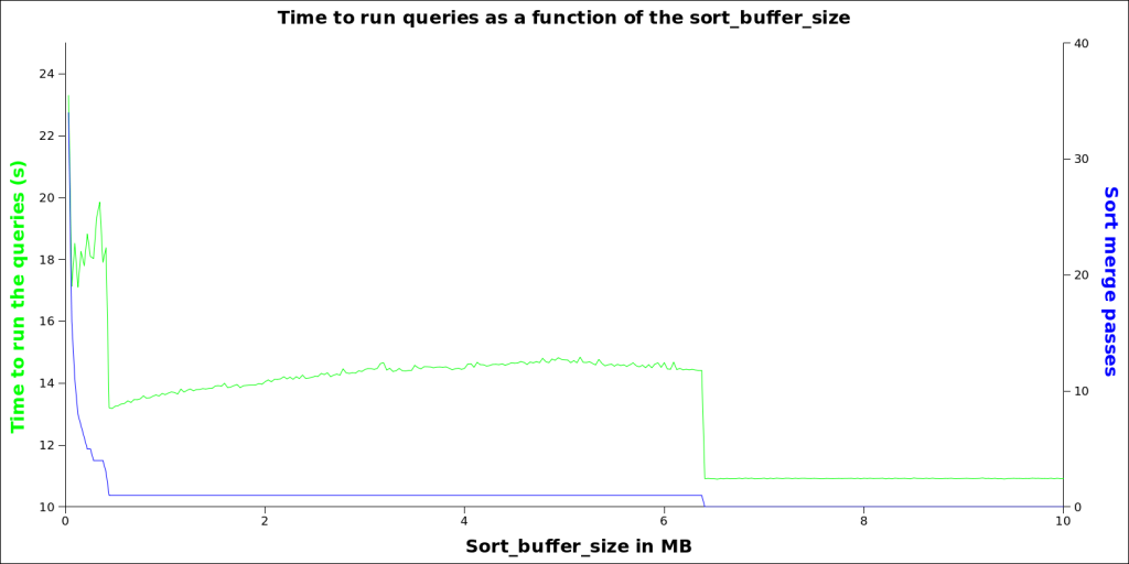 Impact Of The Sort Buffer Size In Mysql
