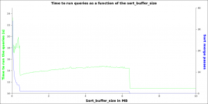 Impact of the sort buffer size in MySQL