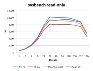Performance Schema overhead