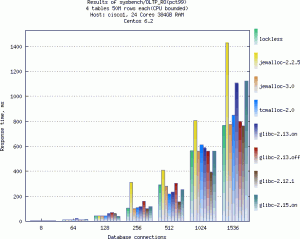 Impact of memory allocators on MySQL performance