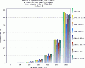 Impact of memory allocators on MySQL performance