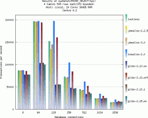 Impact of memory allocators on MySQL performance