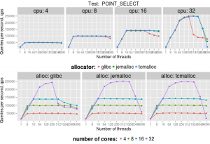 Impact of Memory Allocators on MySQL Performance (Part 2)