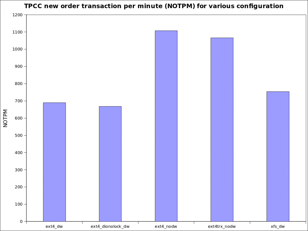 How to improve InnoDB performance by 55%