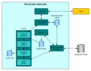 MaxScale: A New Tool for Solving MySQL Scalability Problems