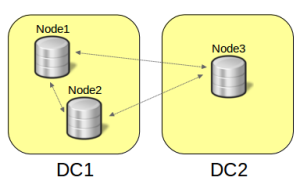 Percona XtraDB Cluster: How many nodes do you need?