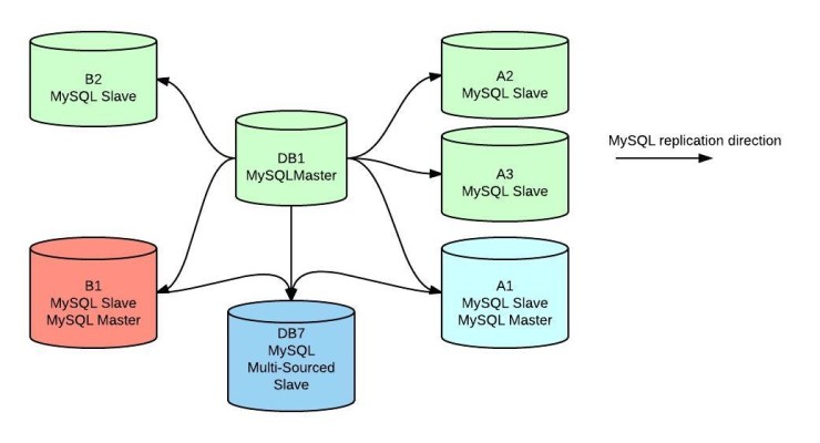 Tungsten Replicator vs Multi-source Replication in MySQL 5.7