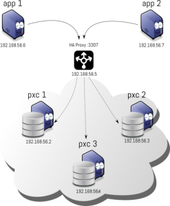 Proxy Protocol and Percona XtraDB Cluster : quick guide