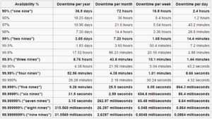 What is MySQL High Availability? How to Choose a Solution