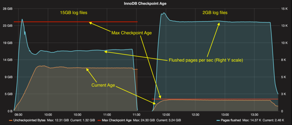 What is a big innodb_log_file_size?