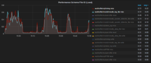 Why use provisioned IOPS volumes for AWS databases?