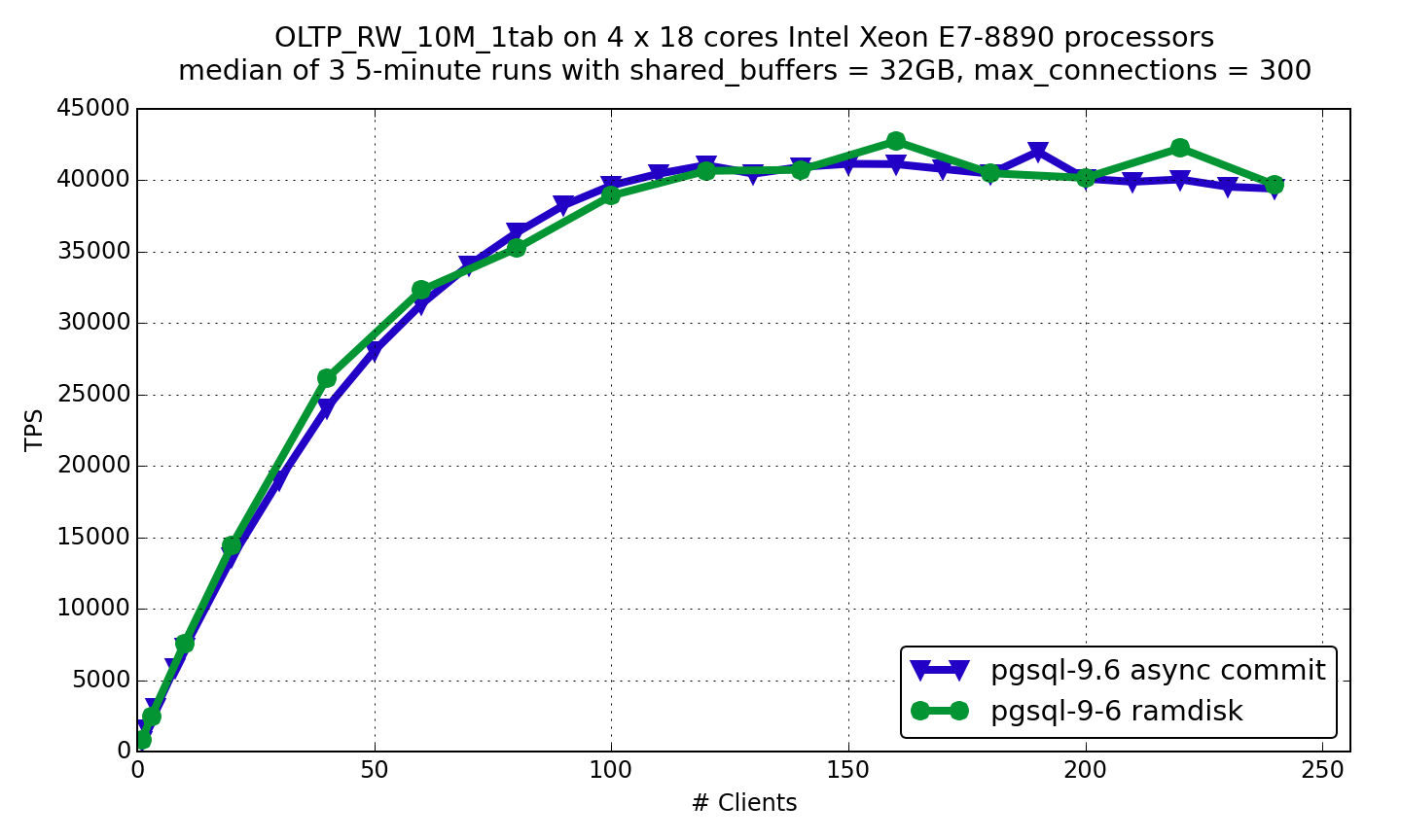 Databases on Big Machines: Disk Speed & InnoDB