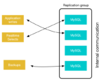 Introduction to MySQL Replication: Solutions