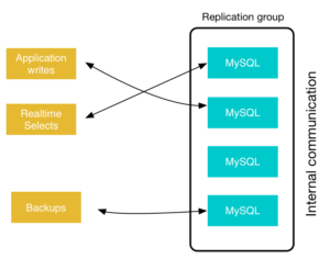 An Introduction to MySQL Replication: Exploring Different Types of ...