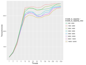 Databases on Big Machines: Disk Speed & InnoDB