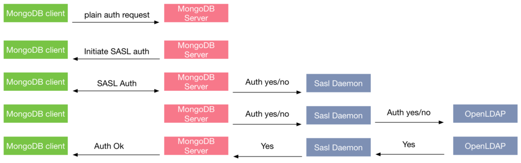 Percona Server for MongoDB: Dashing New LDAP Authentication Plugin