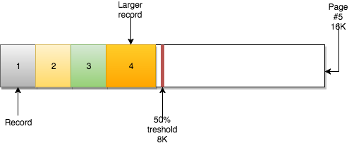 Innodb Page Merging And Page Splitting