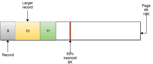 Innodb Page Merging And Page Splitting