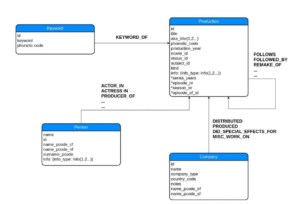 IMDb Data in a Graph Database