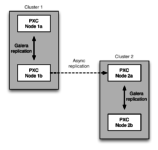 Percona XtraDB Cluster & MySQL: Asynchronous Replication