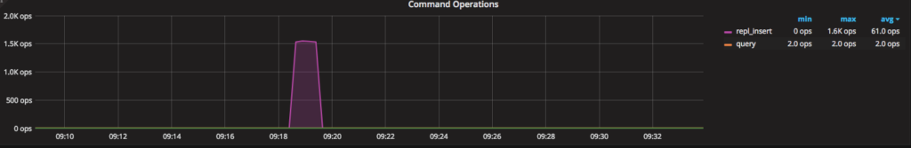PMM MongoDB: Basic Graphs for a Good System Overview