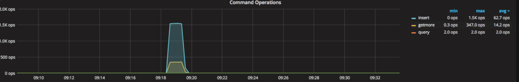 PMM MongoDB: Basic Graphs for a Good System Overview