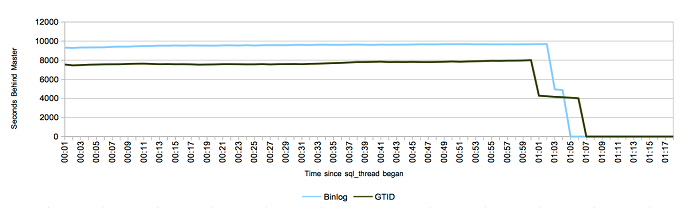 Multi Source Replication Performance With Gtid