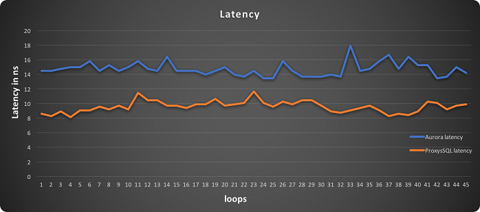 Leveraging Proxysql With Aws Aurora To Improve Performance