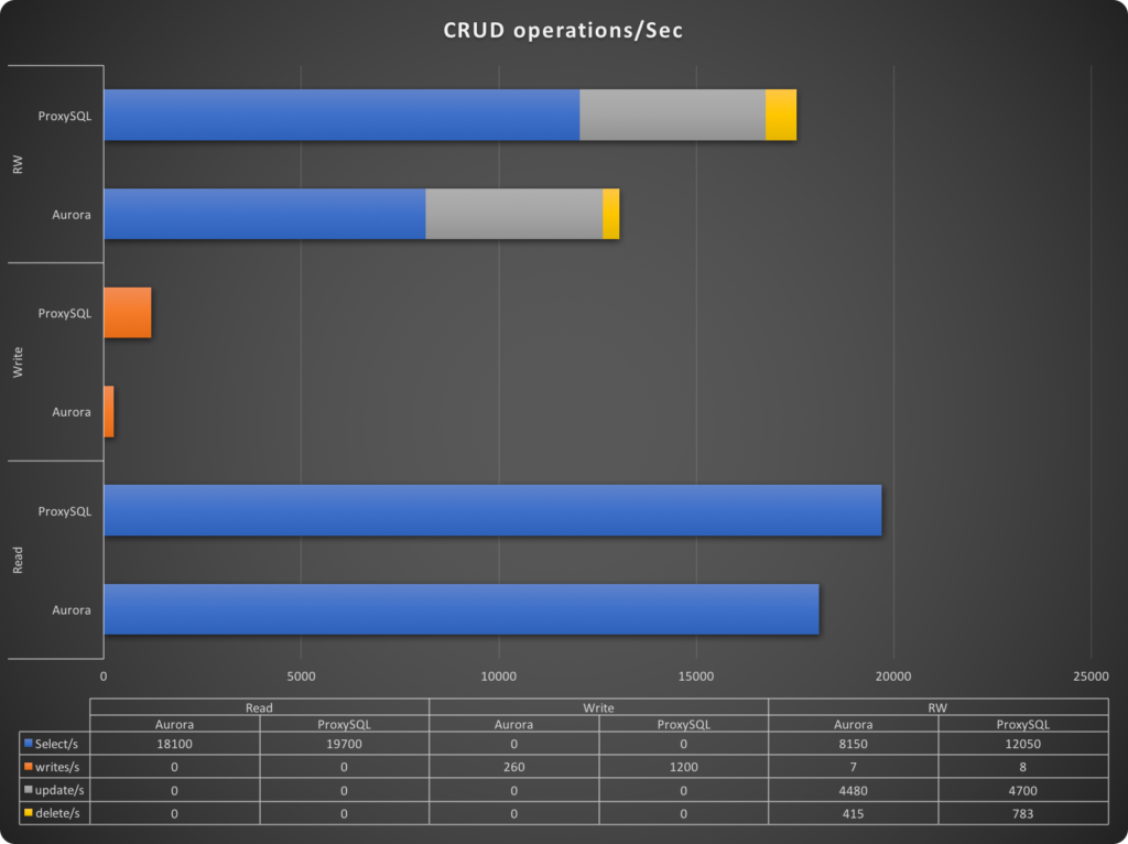 Leveraging Proxysql With Aws Aurora To Improve Performance