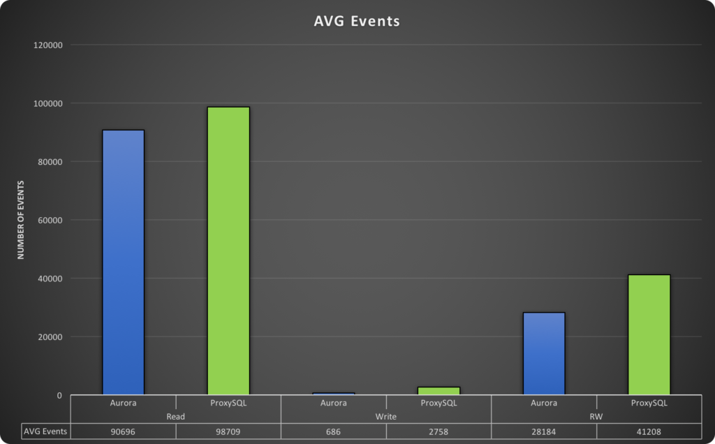 Leveraging ProxySQL with AWS Aurora to Improve Performance