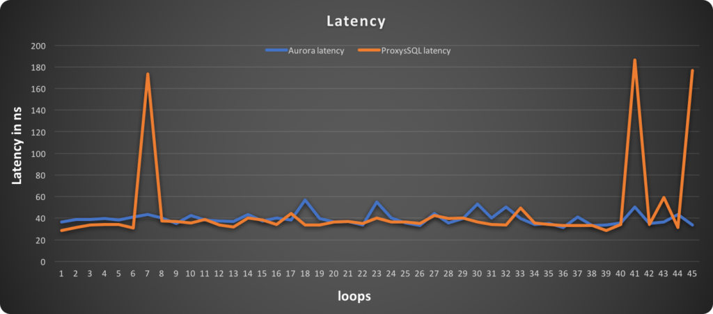 Leveraging ProxySQL with AWS Aurora to Improve Performance