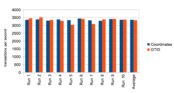 Multi Source Replication Performance With Gtid