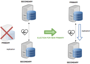 Deploy a MongoDB Replica Set with Transport Encryption (Part 1)