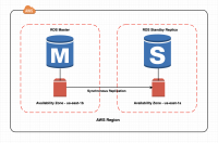Amazon RDS Multi-AZ Deployments and Read Replicas