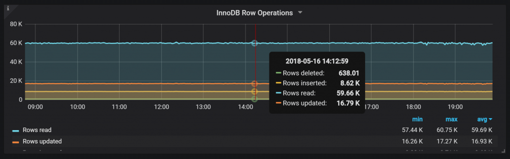 Is It a Read Intensive or a Write Intensive Workload?