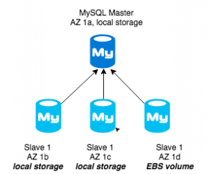 AWS EC2 vs. EBS for MySQL: Increase Perf & Decrease Cost