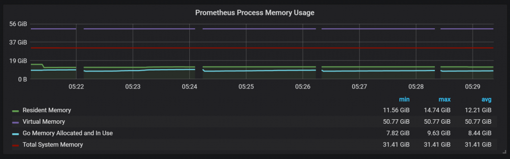Prometheus 2 Times Series Storage Performance Analyses