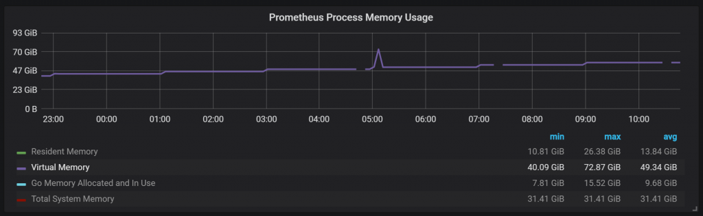 Prometheus 2 Times Series Storage Performance Analyses