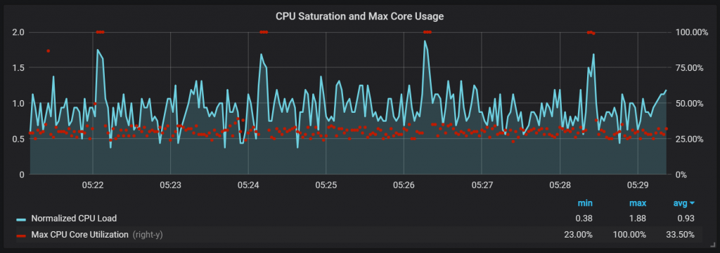 Prometheus 2 Times Series Storage Performance Analyses