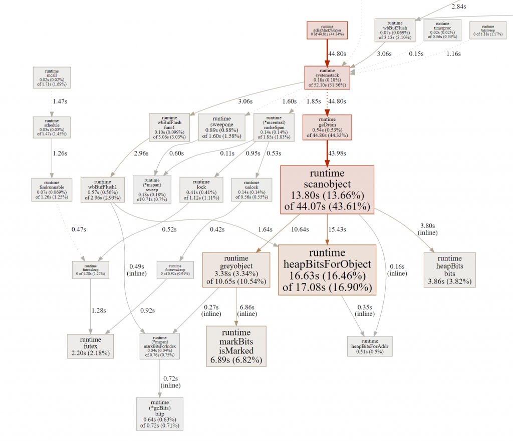 Prometheus 2 Times Series Storage Performance Analyses