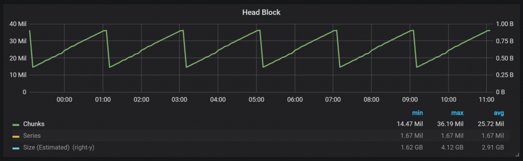 Prometheus 2 Times Series Storage Performance Analyses