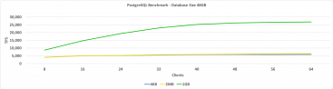 Benchmark PostgreSQL With Linux HugePages