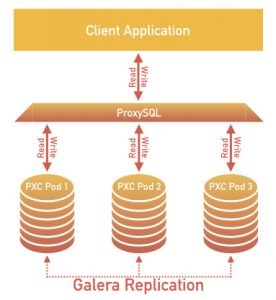Percona XtraDB Cluster Operator Is Now Available