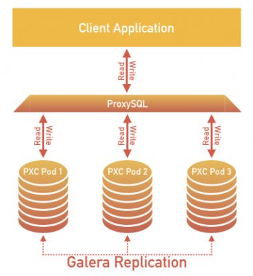 Percona XtraDB Cluster Operator Is Now Available