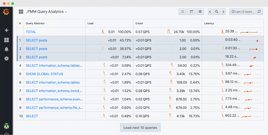 Monitor And Optimize Slow Queries With Pmm And Eversql Part One