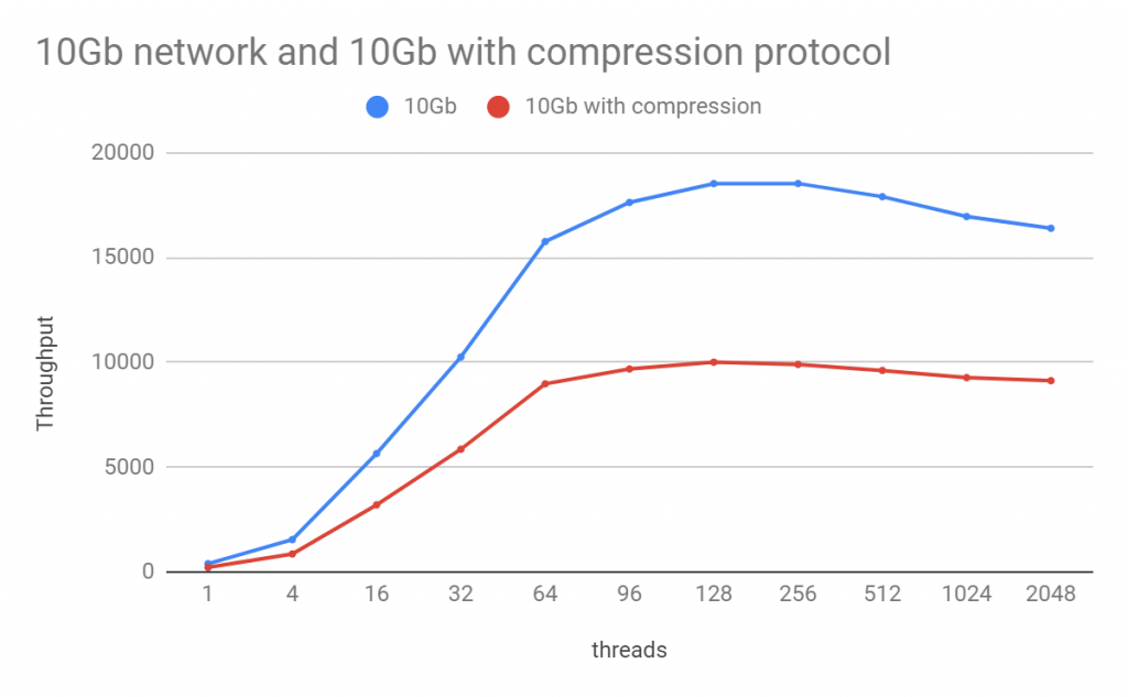 How Network Bandwidth Affects Mysql Performance