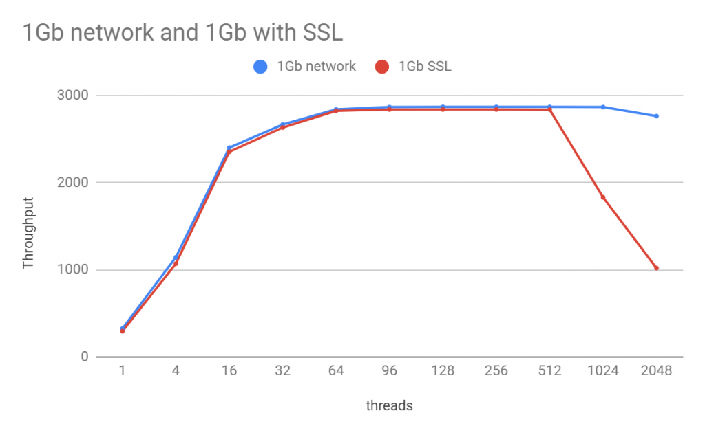 How Network Bandwidth Affects MySQL Performance