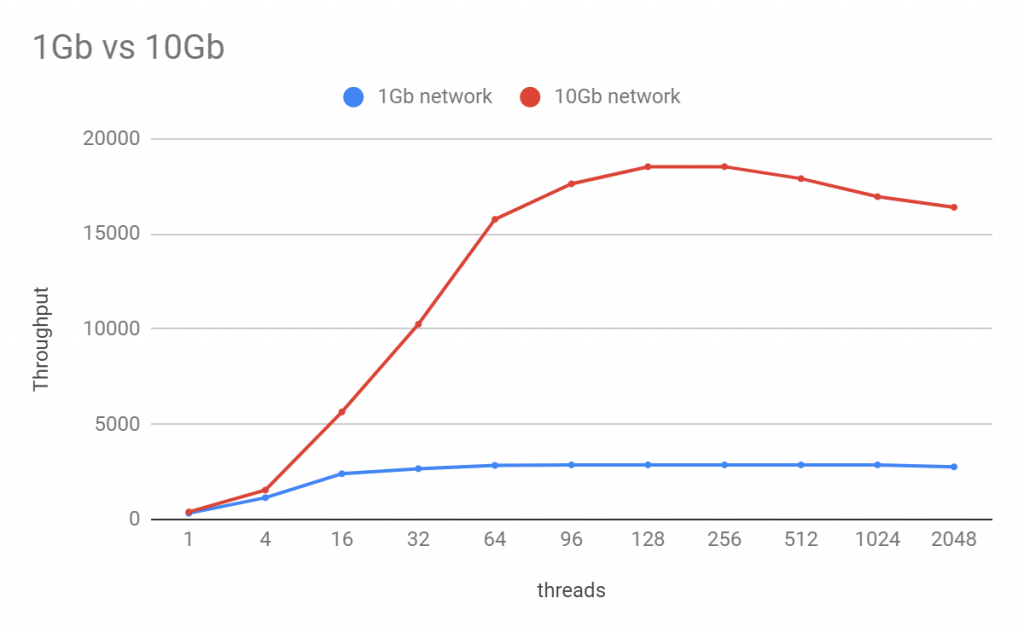 How Network Bandwidth Affects MySQL Performance