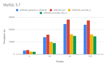Understanding How MySQL Collation and Charset Settings Impact Performance