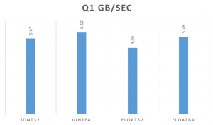 ClickHouse Performance Uint32 vs Uint64 vs Float32 vs Float64